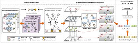 pairwise intent graph embedding learning for context aware recommendation