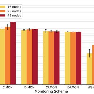 Average Power Consumption Per Node Using Different Network Sizes And Download Scientific