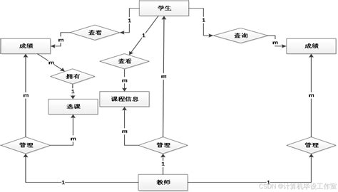 【附源码】学生选课系统（源码数据库毕业论文答辩ppt齐全），java开发springbootvue框架，可做计算机毕业设计或课程设计