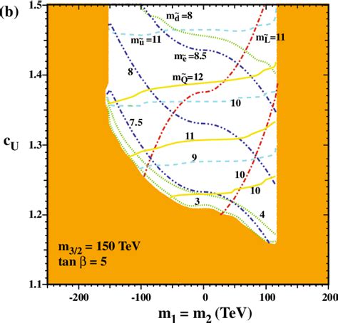 Figure 1 From One Loop Anomaly Mediated Scalar Masses And G − 2 µ