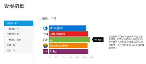 全台 5大電信 4g 網速表現誰最優？opensignal 最新調查公布 自由電子報 3c科技