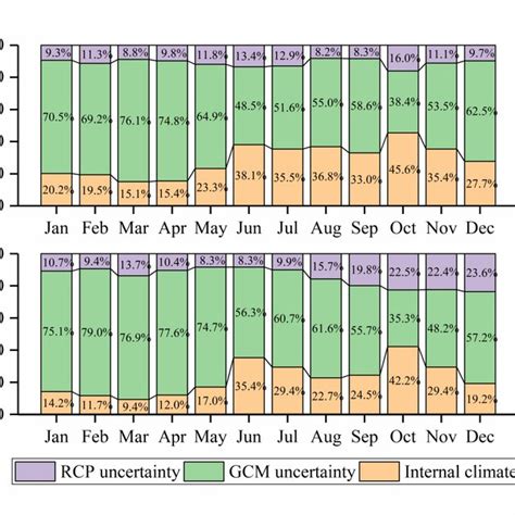 Contribution Of Three Uncertainty Sources I E From RCPs GCMs And