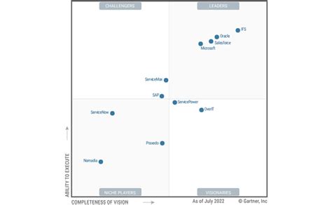 Gartner Magic Quadrant Erp 2022