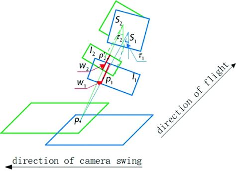 Schematic Diagram Of Epipolar Constraint Of Swing Sweep Type Aerial