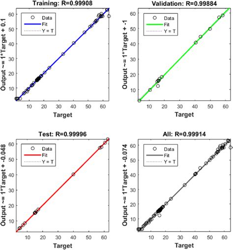 Regression Plot For Bpann 4 20 3 Showing Regression Coefficient Of