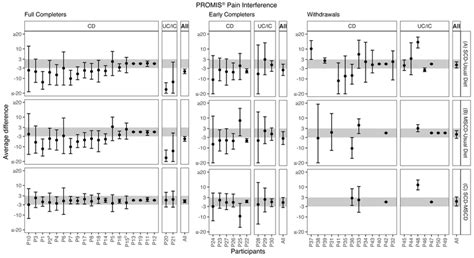 Posterior Median And 95 Credible Interval Of The Difference Of