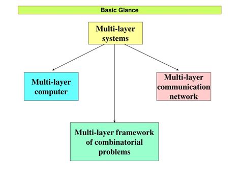 Ppt Towards A Four Layer Framework Of Combinatorial Problems