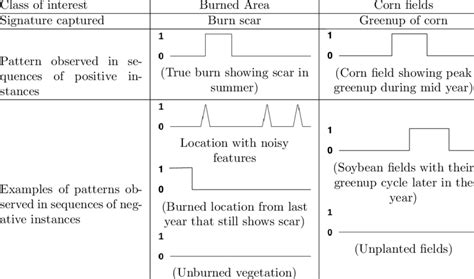 Sequence Level Discriminative Patterns To Identify The Class Of Interest Download Table