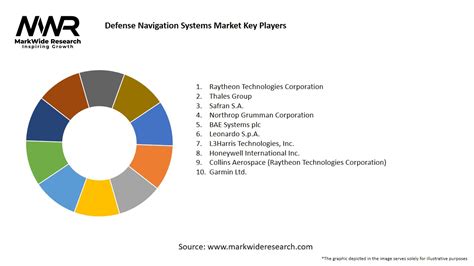 Defense Navigation Systems Market 2024 2032 Sizeshare Growth