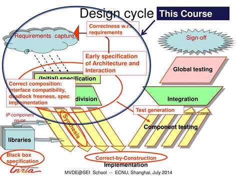 Ppt Designing Programming And Verifying Large Scale Distributed
