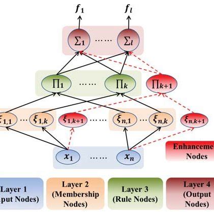 Schematic Diagram Of Broad Fuzzy Neural Network Download Scientific Diagram