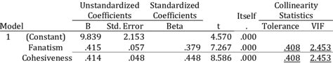 Multicollinearity Assumption Test Results Download Scientific Diagram