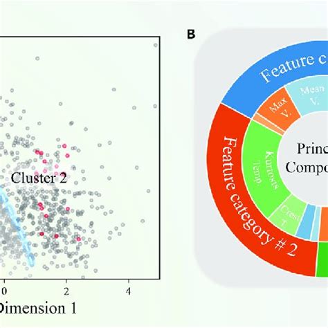 Unsupervised Machine Learning A The Unsupervised Clustering Is