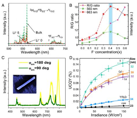 7 A Upconversion Emission Spectra Of Li Doped Y 2 O 3 Yber Under