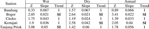 MK Trend Analysis Of Minimum Temperature In Citarum Watershed