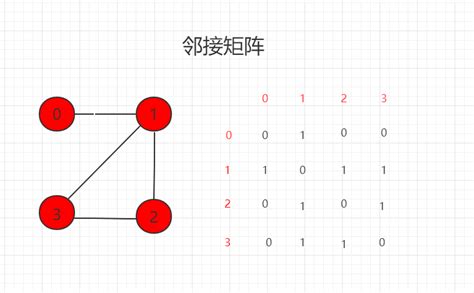 图论基础和表示 Csdn博客