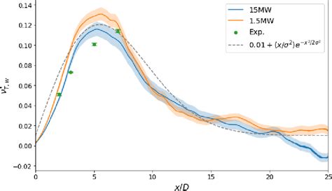 Figure 6 From Evolution Of Eddy Viscosity In The Wake Of A Wind Turbine