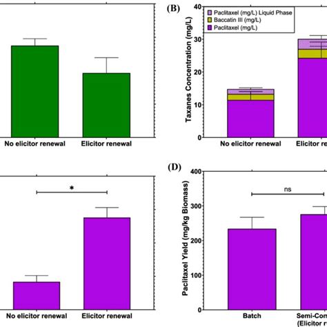 semi continuous experiments to test biomass and taxane production a