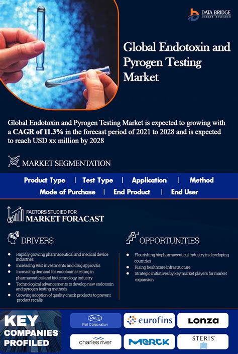 Global Endotoxin And Pyrogen Testing Market Is Expected To Register A