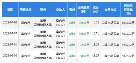中贝通信：7月8日公司高管李六兵减持公司股份合计130万股融资融券数据信息