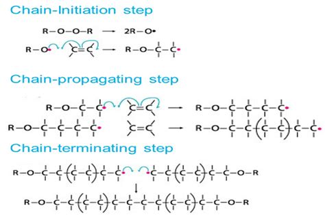 Chain Growth Polymerisation Addition Polymerisation Free Radical