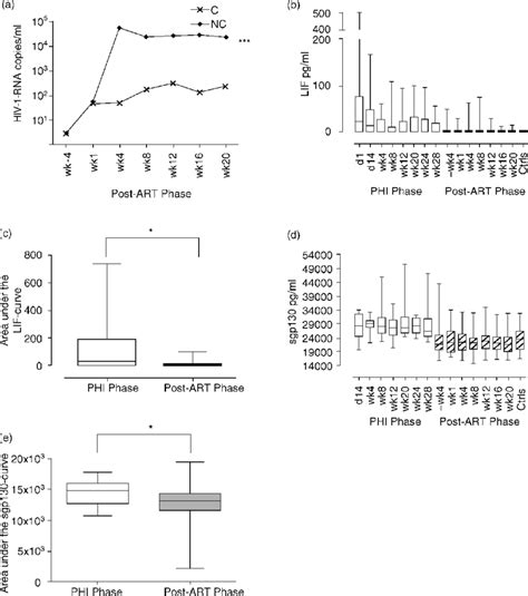 HIV 1 Viral Load RNA Copies Ml Plasma And Plasma Levels Of LIF And
