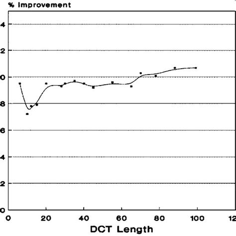 Data Loading And Retrieval Operation Of 3 Point Dct Algorithm