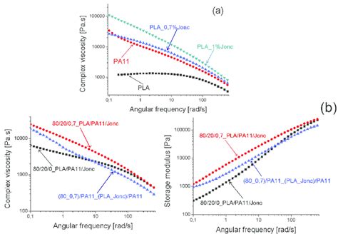 a the complex viscosity and the storage modulus versus the angular