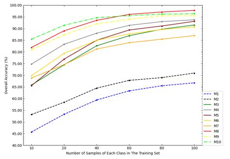 Remote Sensing Free Full Text An Svm Based Nested Sliding Window Approach For Spectral