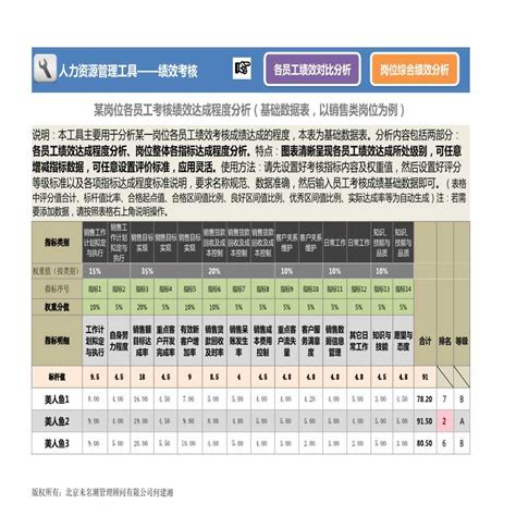 人力资源管理工具绩效考核excel模板 施工文档 土木在线
