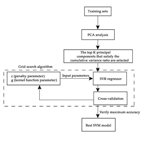 Operational Process Of The Pca Svr Coupling Algorithm Download