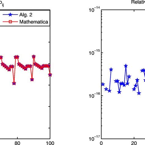the relative errors of computed eigenvalues in example 5 download