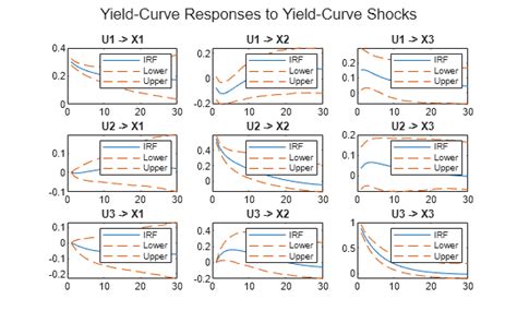 Apply State Space Methodology To Analyze Diebold Li Yield Curve Model