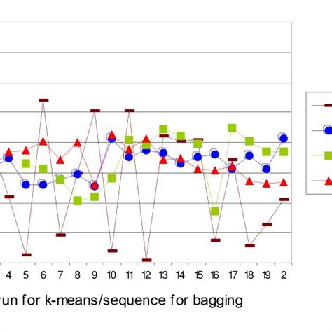 Comparison Of Pseudobagging Results Accuracy Using Different