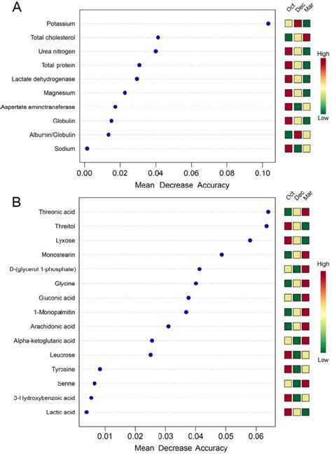 random forest models of a serum indices with significant differences