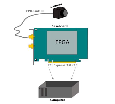 Interfacing Fpd Link Iii To A X86 Pc Via Pci Express Embedded High