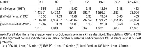 Route Construction Heuristics Download Table