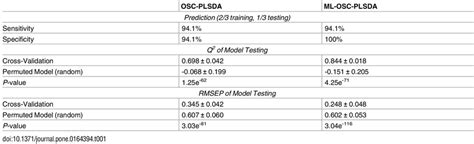 Sensitivity Specificity And Testing Of Predictions From The
