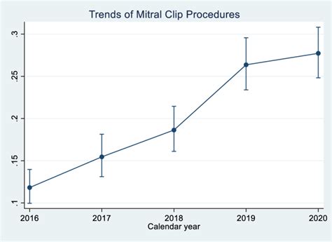 Trends In Transcatheter Mitral Valve Repair Using Mitraclip Download
