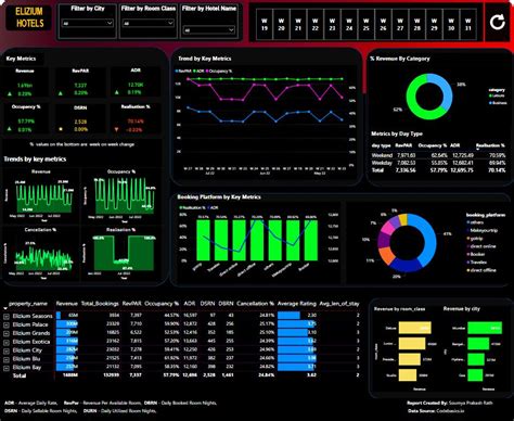 Soumya Prakash Rath On Linkedin Powerbi Dataanalytics