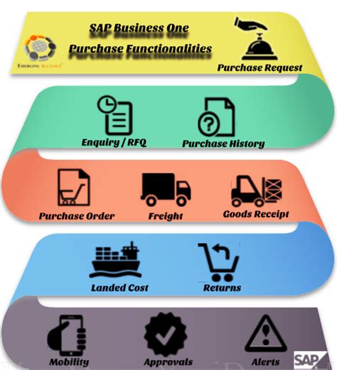 Sap Business One Purchase Order Process Elizabeth Jones Templates