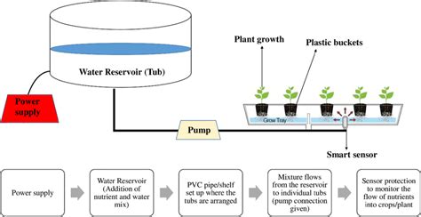 Hydroponicsprocessdiagram Marley Pipe Systems