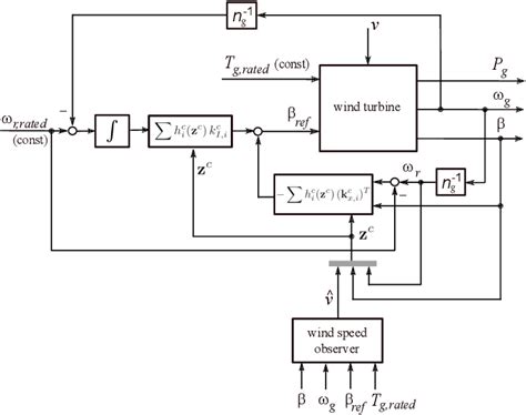 Figure 4 From Coherent Design Of Wind Turbine Controllers Considering Transitions Between