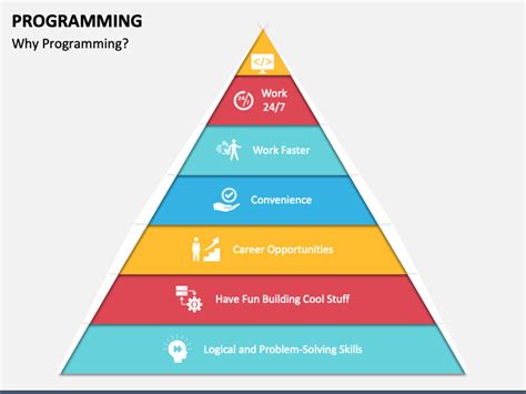 Programming PowerPoint And Google Slides Template PPT Slides
