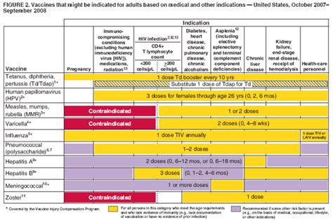 Chicken Pox Vaccine Schedule