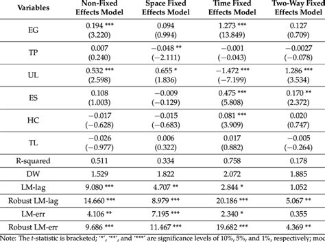 The Estimation And Test Results Of Different Fixed Effects Models Download Scientific Diagram