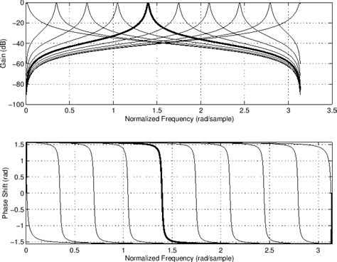 Time Varying Two Pole Filters Introduction To Digital Filters