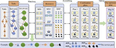 Workflow Of Allocation Of Shared Manufacturing Resources Download Scientific Diagram