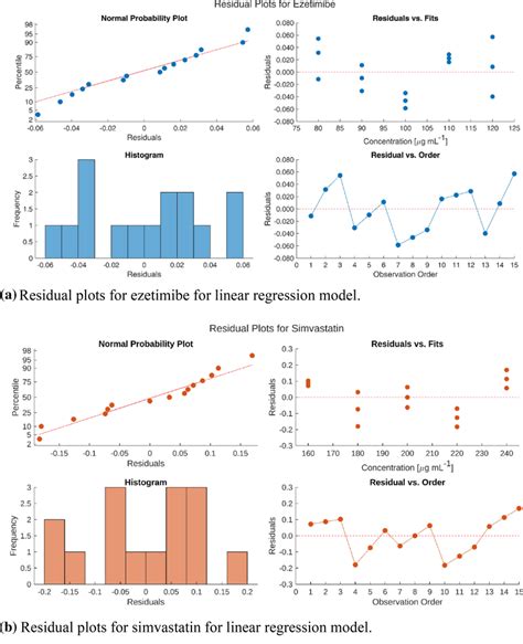 A Residual Plots For Ezetimibe For Linear Regression Model B Residual Download Scientific