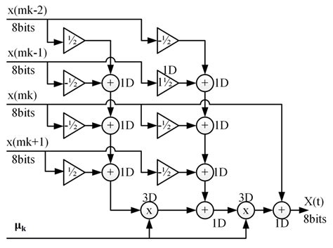 Farrow Structure For Piecewise Parabolic Interpolator